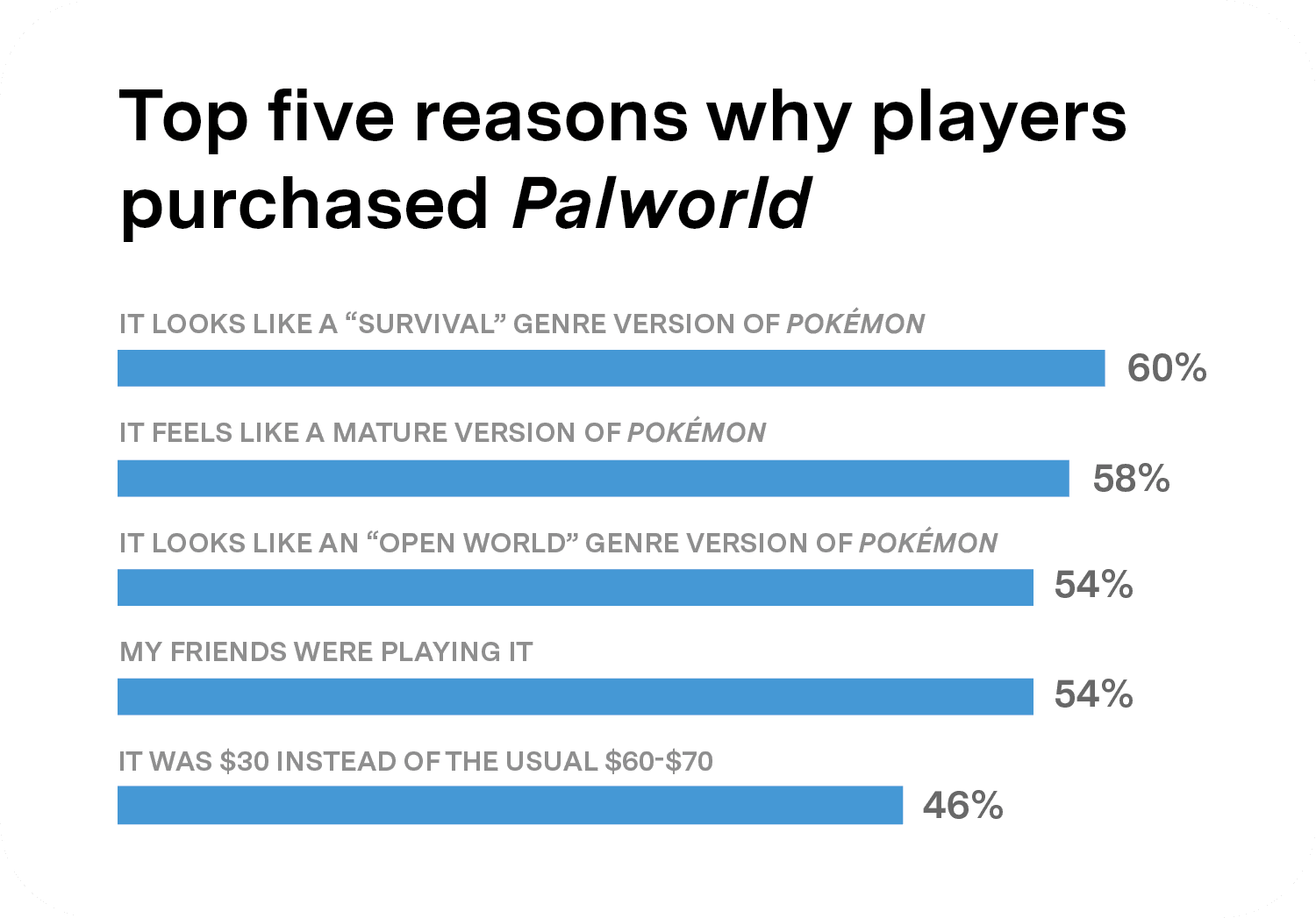 The Palworld phenomenon: Three reasons for its rise