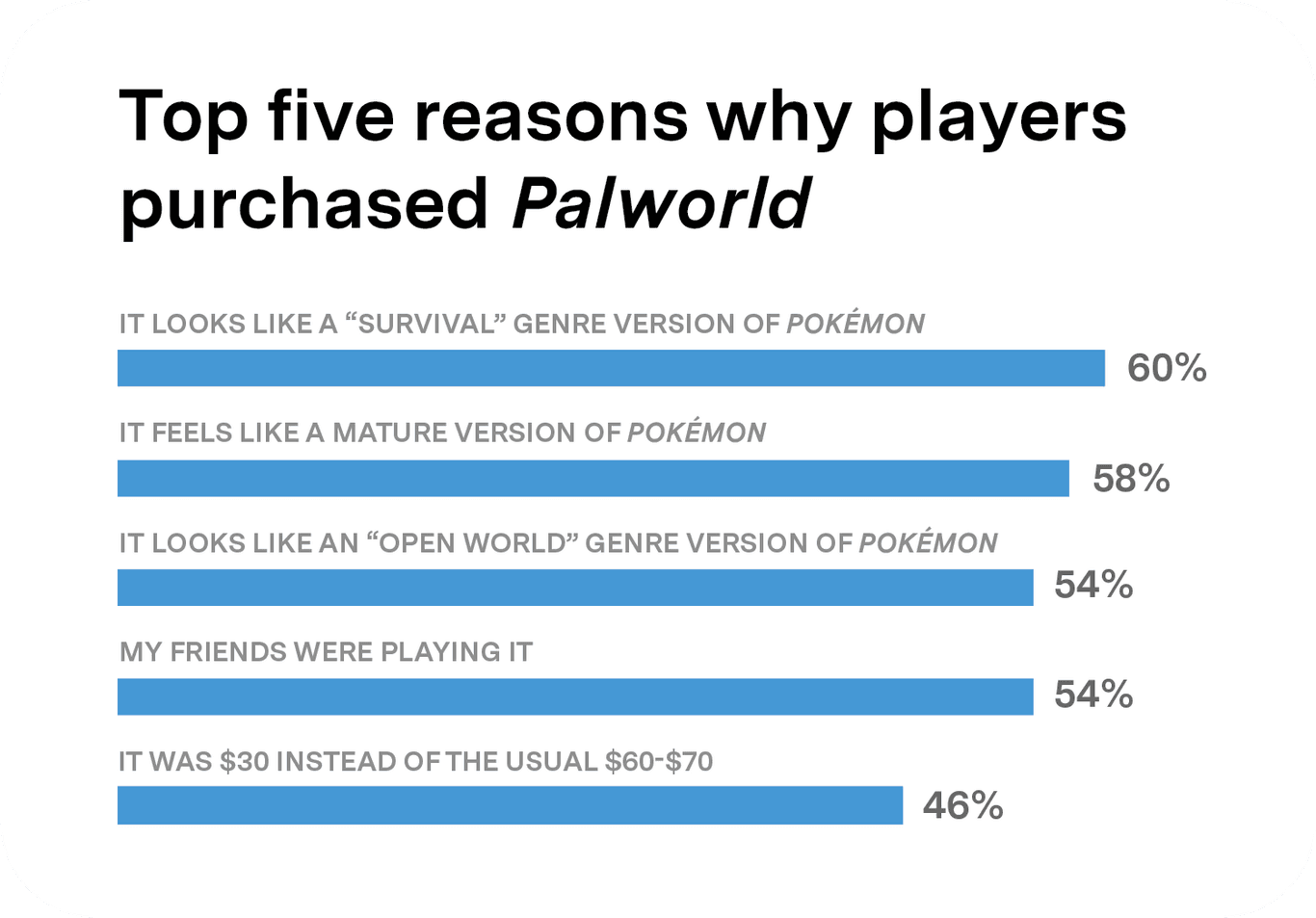The Palworld phenomenon: Three reasons for its rise